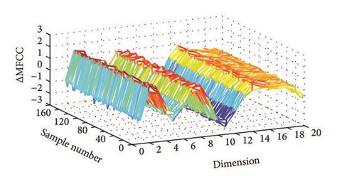 The Mfcc Features Of Particle Velocity Simulation Signals Of Two Kinds Download Scientific