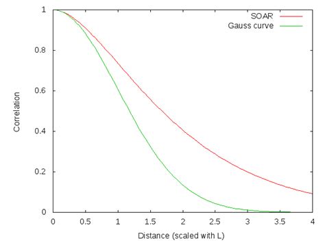 Gauss And Soar Correlation Functions Both With Length Scales L 1
