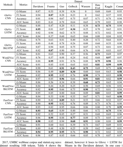 Performance Of Pre Trained Word Embedding With Deep Learning Model Download Scientific Diagram