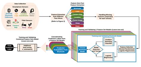 Detecting Depression And Predicting Its Onset Using Longitudinal Symptoms Captured By Passive