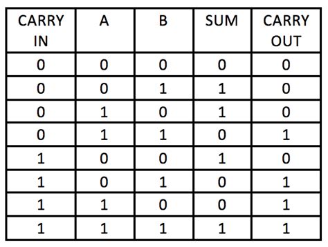 Binary Numbers Truth Table