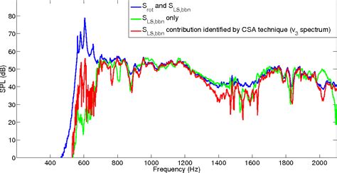Figure 22 From Experimental Investigations Of Coherence Based Noise