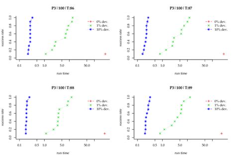 1 Run Time Distributions For Instances 86 89 In P 3 T J Download Scientific Diagram