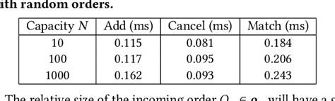 Table 1 From Jax Lob A Gpu Accelerated Limit Order Book Simulator To Unlock Large Scale
