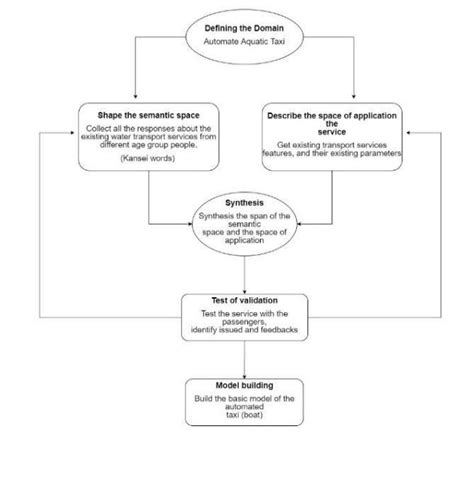 Kansei Engineering Methodology Download Scientific Diagram