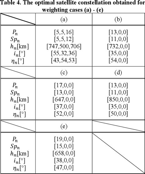 Table 4 From A Constellation Optimization Method For Nearly Continuous Observation Of Arbitrary