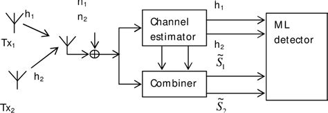 Figure 52 From Implementation Of Wimax System Ieee 80216m Using 1 D Multiwavelet Transform