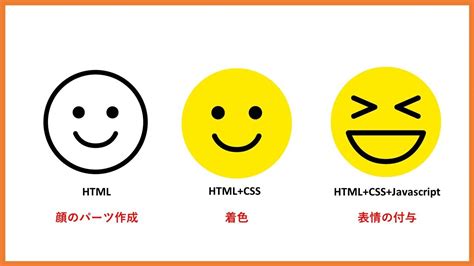 ホームページ制作で必須のJavaScriptとはできること活用例も解説 年最新版 Web幹事