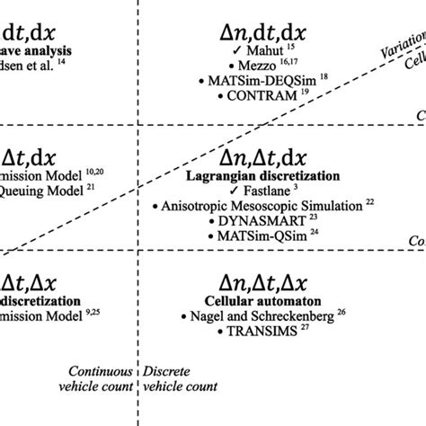 categorization of macroscopic dynamic network loading models by