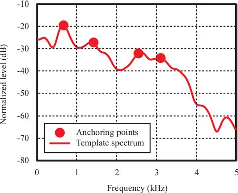 Figure 1 From Automatic Assignment Of Anchoring Points On Vowel Templates For Defining