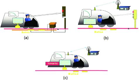 Ertms Levels A Ertms Level 1 B Ertms Level 2 C Ertms Level 3 Download Scientific Diagram