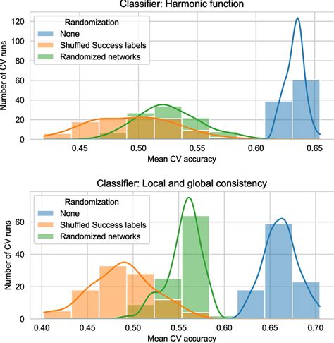 Results Of Semi Supervised Analysis On Undirected Line Graph Download Scientific Diagram