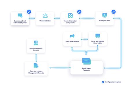 4 Automated Anti Phishing Techniques Swimlane