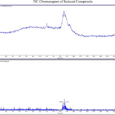 Lc Ms Total Ion Chromatogram Download Scientific Diagram