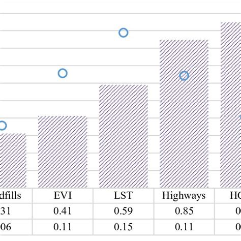 Zonal Statistics Of Five Variables And Their Contributions To Pids
