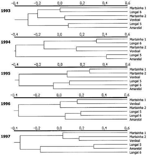 Upgma Dendrograms Obtained By Cluster Analysis Based On The