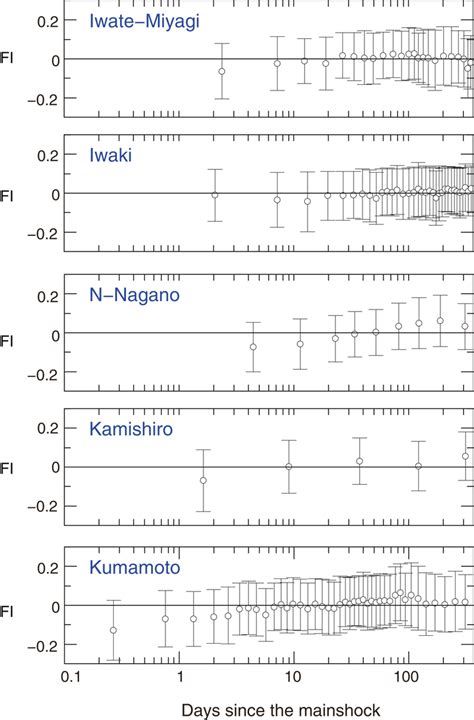 Temporal Variations In Fi For Shallow Earthquakes Download Scientific Diagram