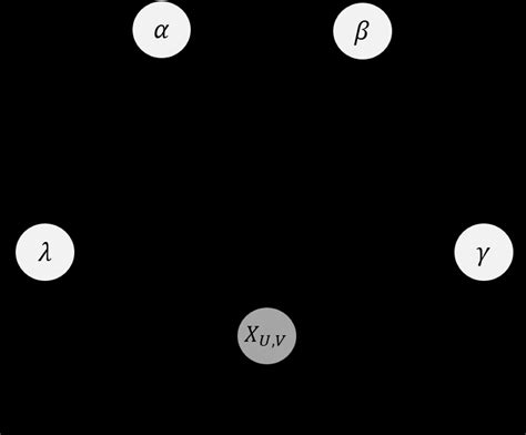A Graphical Representation Of The Proposed Topic Model Based On