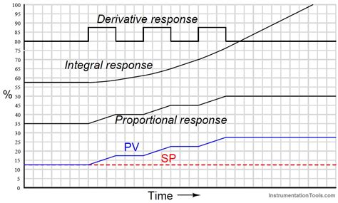 Pid Controller Response With Different Input Signals