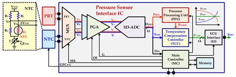 Temperature Sensor Accuracy Compensation At Isaac Dadson Blog
