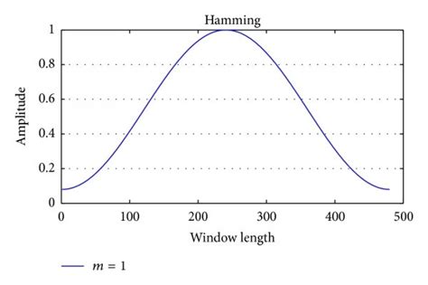 Single Taper And Different Multitapers Used For Spectrum Estimation