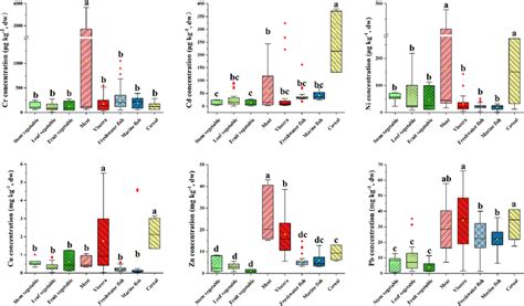 Six Heavy Metals Concentrations Mg Kg⁻¹ Dw In Foodstuffs Sold In
