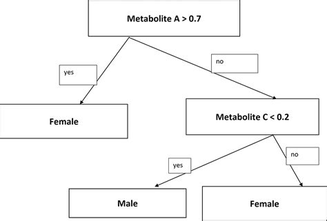 Predictive Modeling For Metabolomics Data Pmc