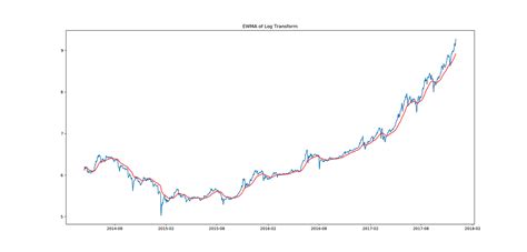 Using Quandl Bitcoin Data To Build A Time Series Forecast In Python