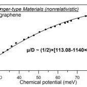 The Calculated Relative Differential Entropy At Different Chemical Download Scientific Diagram