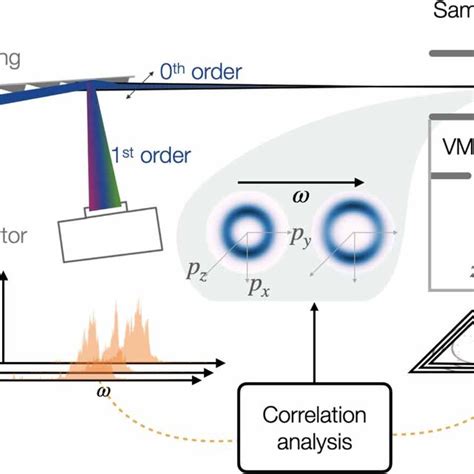 Schematic Of A Typical Experimental Layout That Correlation Analysis Download Scientific