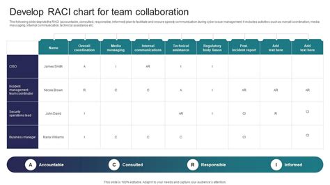 Develop Raci Chart For Team Collaboration Implementing Strategies To Mitigate Cyber Security