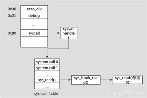 Linux系统下的各种hook方式linux内核hook系统调用linux Hook Csdn博客
