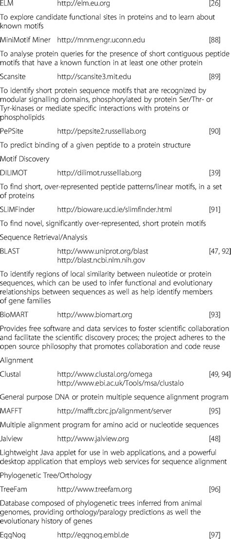 Bioinformatics Tools Useful For Motif Discovery Each Resource Is Download Table