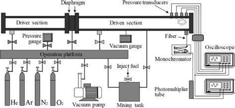 Schematic Diagram Of The Shock Tube Experimental System Download Scientific Diagram