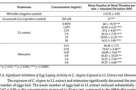 Head Thrashing Activity Of Ll Extract And Mimosine Download Scientific Diagram