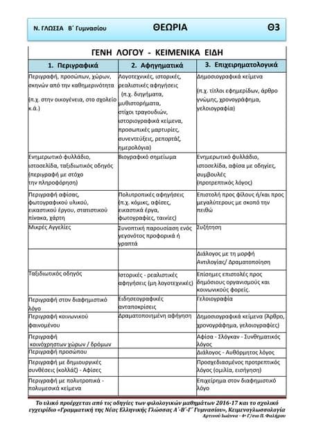 3 4 6 ΘΕΩΡΙΑ Κειμενικά είδη Pdf