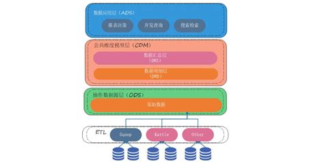 数仓理论及建模方法数仓建模 Csdn博客