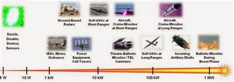 The Worlds Most Powerful Laser Weapon Blasts A Car From A Mile Away