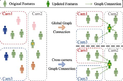 figure 1 from graph convolution for re ranking in person re identification semantic scholar