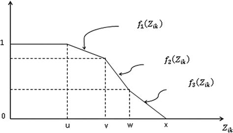 Membership Function For Piecewise Linear Approximation Download