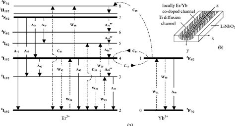 Figure 1 From Numerical Analysis Of Optical Amplification In Ersup 3 Ybsup 3 Codoped Ti