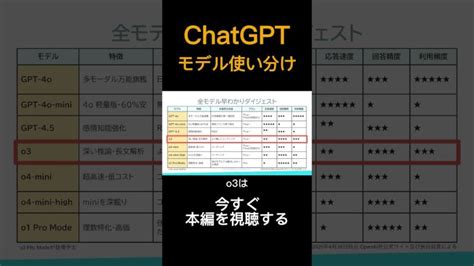 Chatgptモデルの違いは？結局どれを使えば良い？？gpt 4o O3 O4 Mini使い分けを徹底解説！ Chatgpt 生成ai Openai Shorts