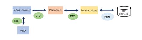 github mangdo springbootboard springboot framework를 사용하고 aws로 배포한