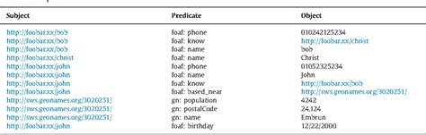 Table 1 From Semantic Similarity Method For Keyword Query System On Rdf