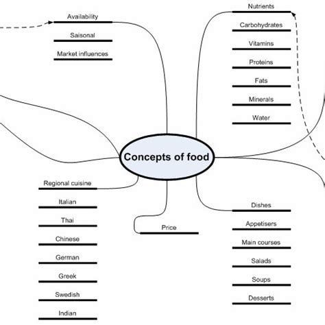 Pdf Foods A Food Oriented Ontology Driven System