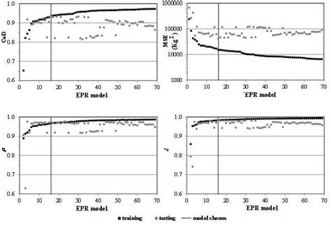 Values Of The Coefficient Of Determination Cod Mean Squared Error Download Scientific