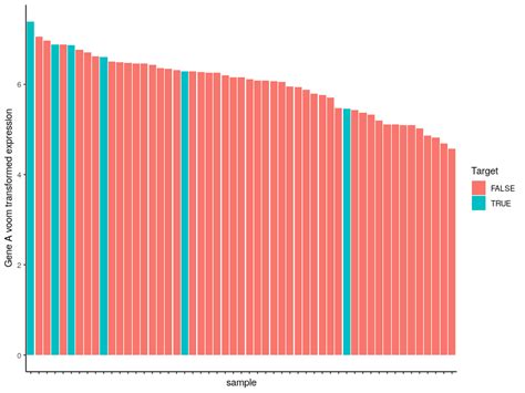 Rna Seq Tpm Or Rlogcpm For Comparing Expression Bioinformatics