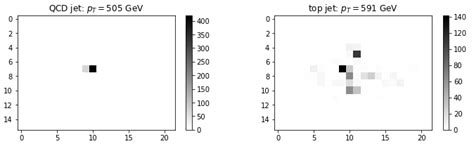 Jet Tagging In One Hour With Convolutional Neural Networks Excursions In Data