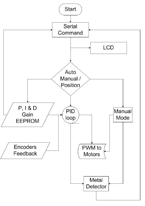 Visual C Pid Tuning Graphical User Interface For Servomotors
