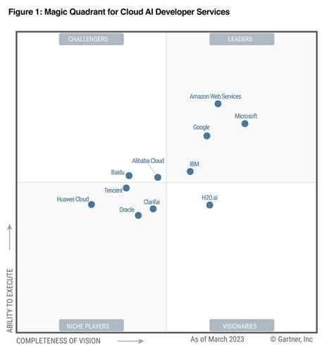 Dr Sven Gerritsen On Linkedin Cloud Ai Developer Azure